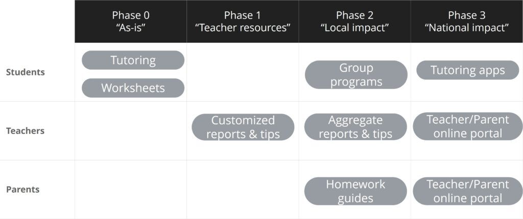 How to create a roadmap from scratch - A guide