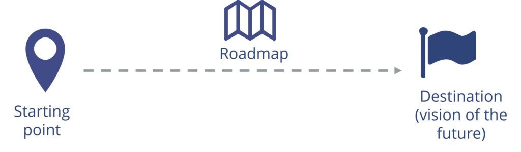 How to create a roadmap from scratch - A guide