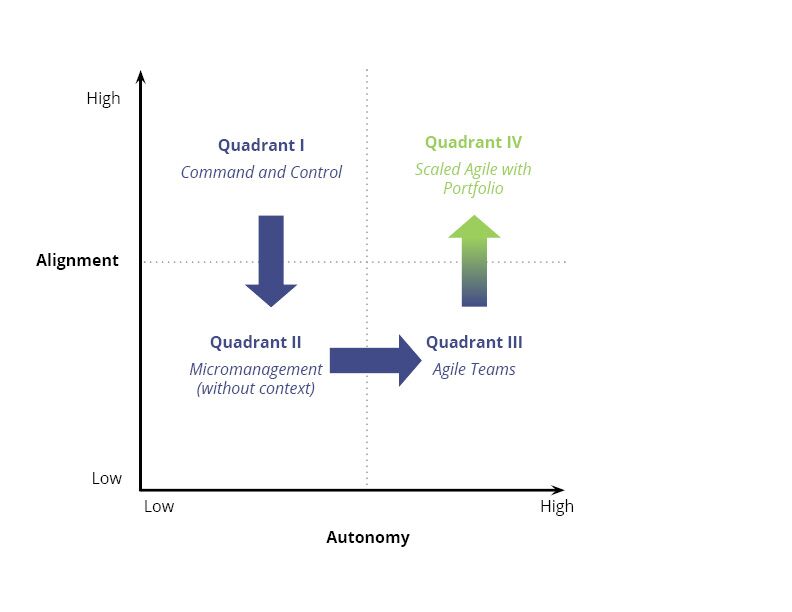 Move fast and stay in sync: Blending autonomy and alignment